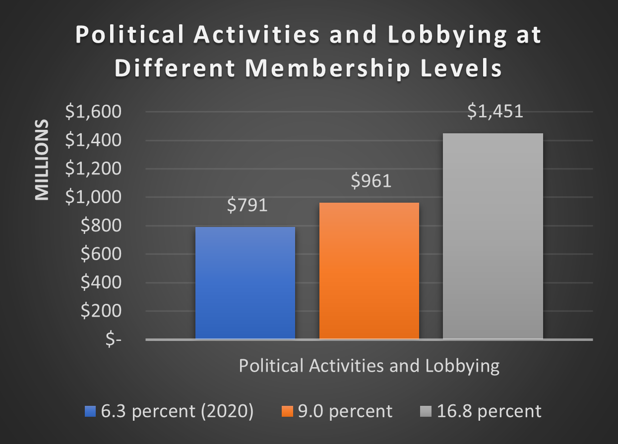 Report Summary: The PRO Act and Union Finances - Institute for the ...