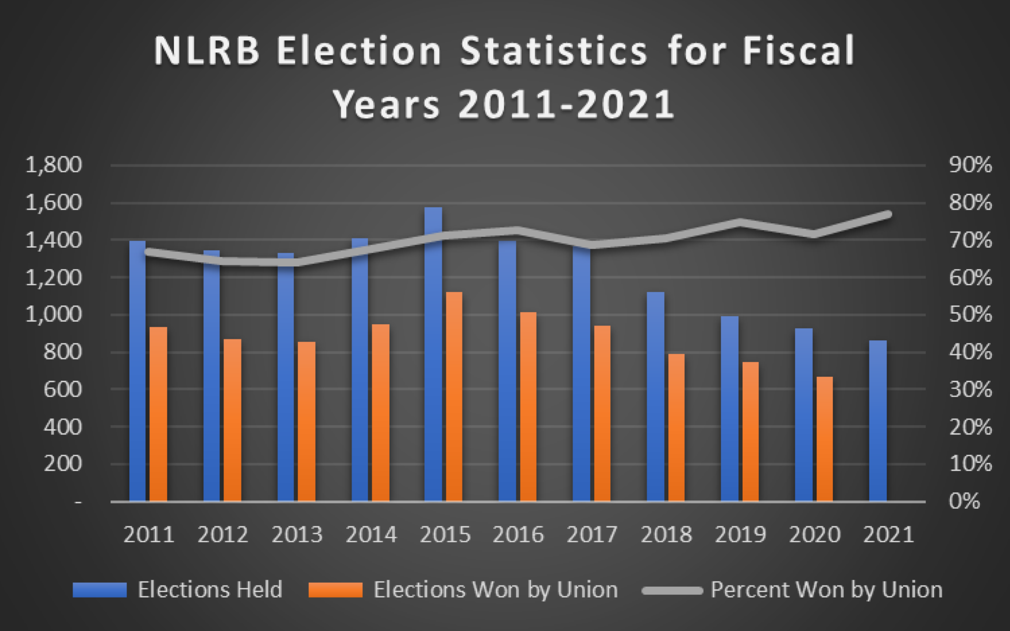 A Wild Time for Union Organizing: Analysis of selected recent ...